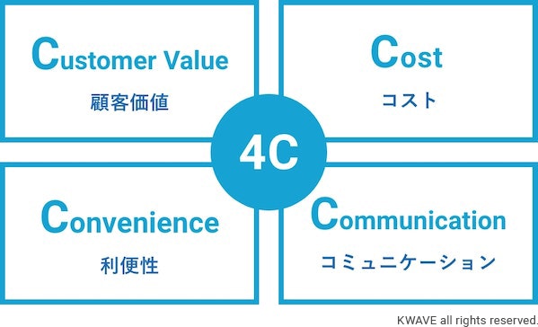 3C分析とは？正しいやり方と分析における注意点について徹底解説 | 株式会社KWAVE