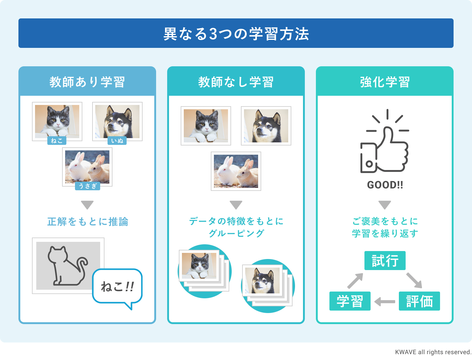 AI（人工知能）の仕組みを徹底解説：人工知能の基本と最新技術 | 株式会社KWAVE