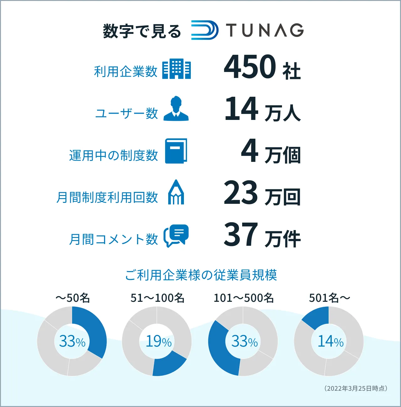 『TUNAG』サービス開始から5周年を迎え、利用企業数450社を突破しました。