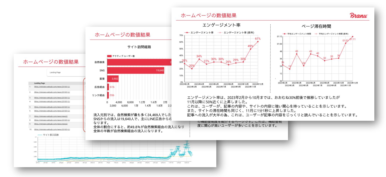年商8,900万円から3億5,000万円へ。事業成長を支えるBRANUのDX施策 | CAREECON Plus