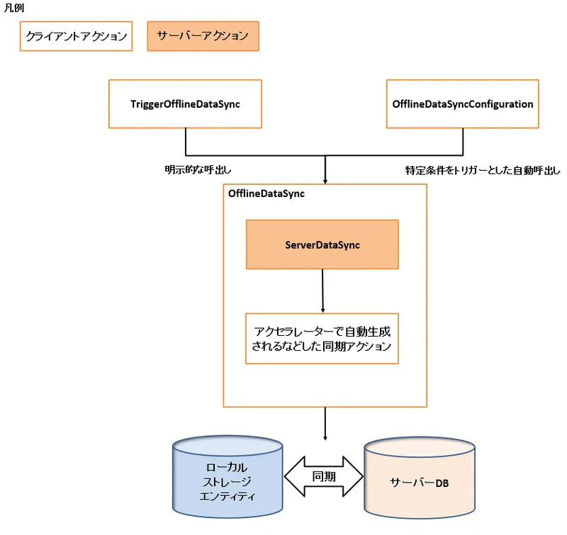 OutSystemsにおけるデータの同期処理について｜BEMA Lab｜エンジニアの成長を支援する技術メディア