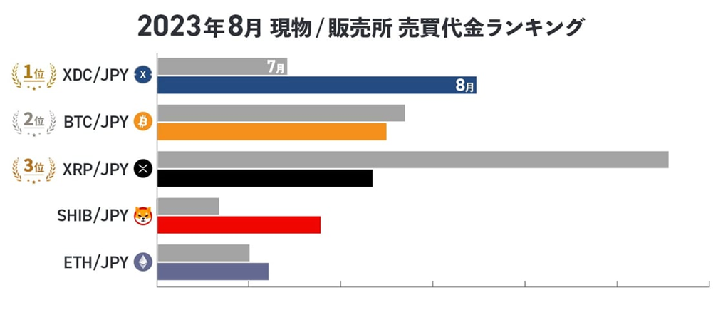 現物売買代金ランキング(2023年8月)】1位XDC、2位BTC、3位XRP 現物売買代金ランキング(2023年8月)】1位XDC、2位BTC、3位XRP