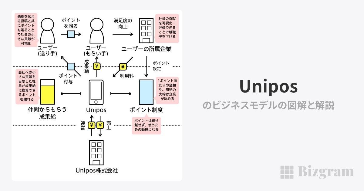 Unipos | Bizgram (ビズグラム)