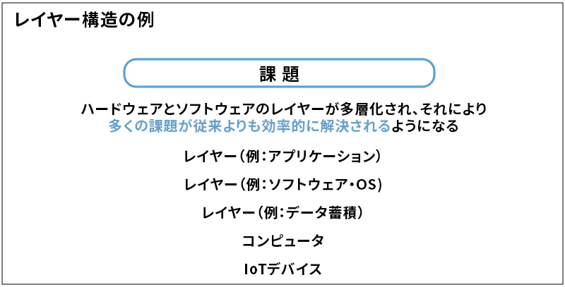 DXの急所であるレイヤー構造を理解する | GLOBIS学び放題×知見録