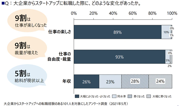 スタートアップの盛り上がりと働いている人の現実は？――大企業からスタートアップへの転職の現状とその魅力：Vol.1 | GLOBIS学び放題×知見録