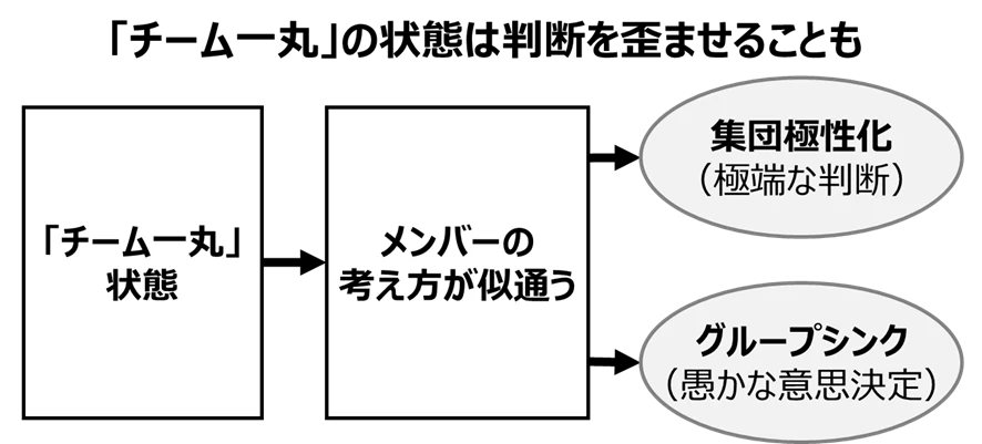 「チーム一丸」だけがチームワークではない？――多様性が導く 創造性あるチームのつくりかた #2 | GLOBIS学び放題×知見録