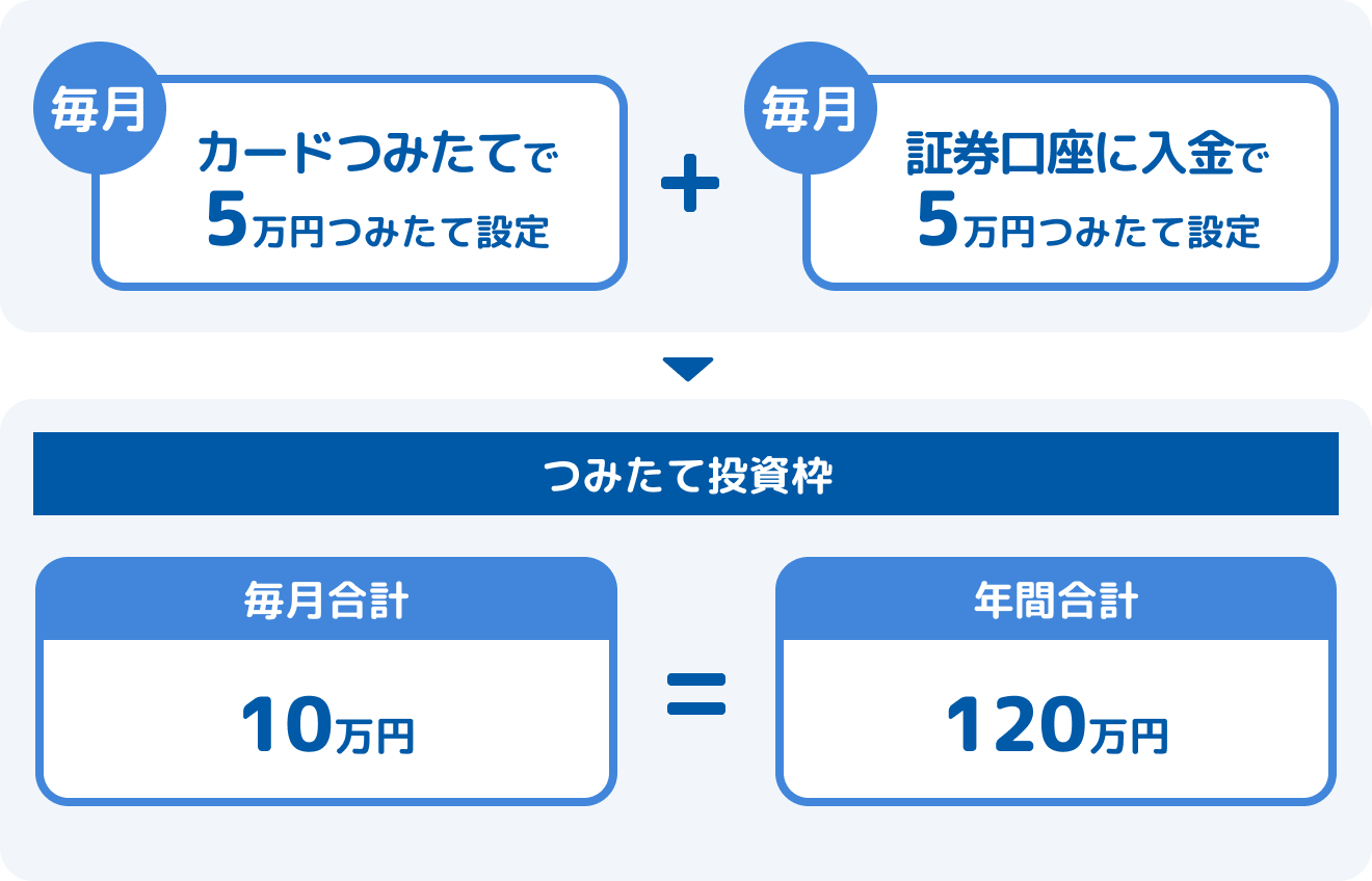来年1月からのNISAが始まるまでに、今すぐつみたて金額を見直そう! 来年1月からのNISAが始まるまでに、今すぐつみたて金額を見直そう!