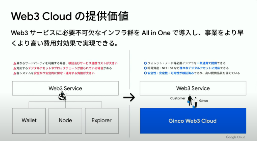 【ウェビナーレポート】Google Cloud Day23 Tourにて弊社・鷲見が「開発効率化とコスト削減。GKE を用いたブロックチェーンノード基盤の刷新」について発表いたしました | Ginco