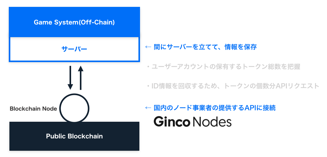 Node APIの導入で、 ブロックチェーンゲーム開発を効率化。 NFT管理の手間を90%削減、 レイテンシを85%短縮！ | Ginco