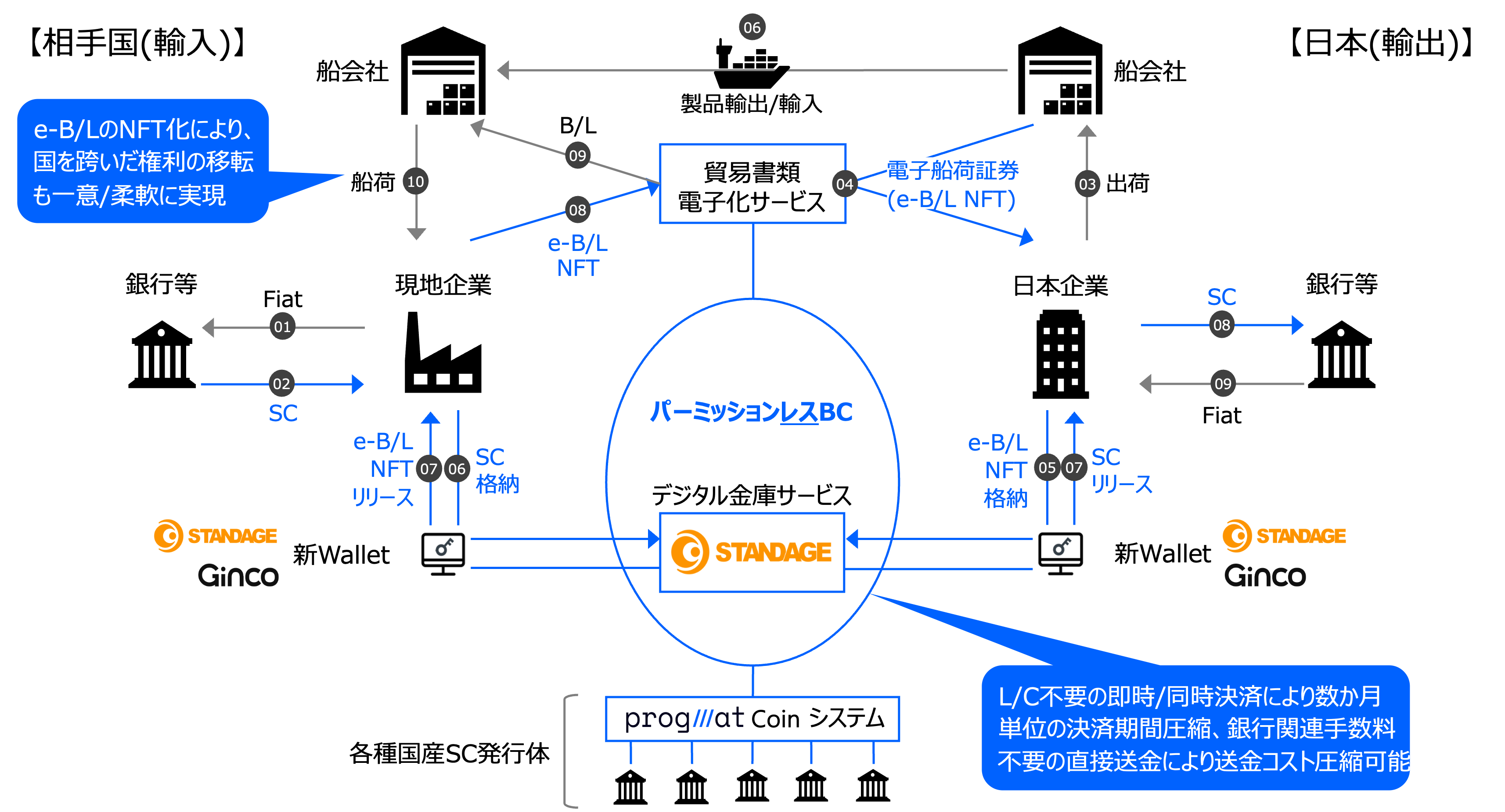 三菱UFJ信託銀行・Progmat・STANDAGE・Gincoの協業による、 「国産ステーブルコイン」の貿易決済活用に向けた共同検討開始について | Ginco