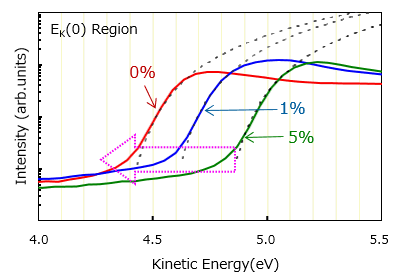 キャリア密度が増加すると仕事関数が減少