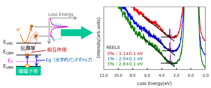 キャリア密度が増加すると光学的バンドギャップは若干増大