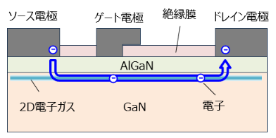 評価サンプル：市販品基地局用GaN-HEMT