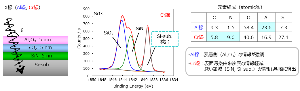 複数の検出角度（θ）にて測定する”角度分解XPS”により各化学状態の深さ方向濃度変化解析も可能である。