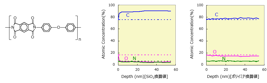 破線：ポリイミドの化学構造から予想される値