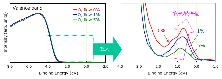 キャリア密度が増加するとギャップ内準位のピーク強度が増大
