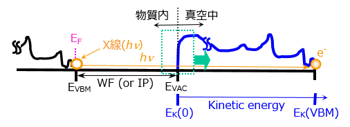XPS : X-ray photoelectron spectroscopy 、WF : Work function 、IP ...