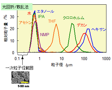 各種分散媒中での酸化チタンの粒径分布と濡れ性の関係