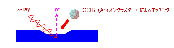 GCIB-XPSの概要とポリイミドの深さ方向分析
