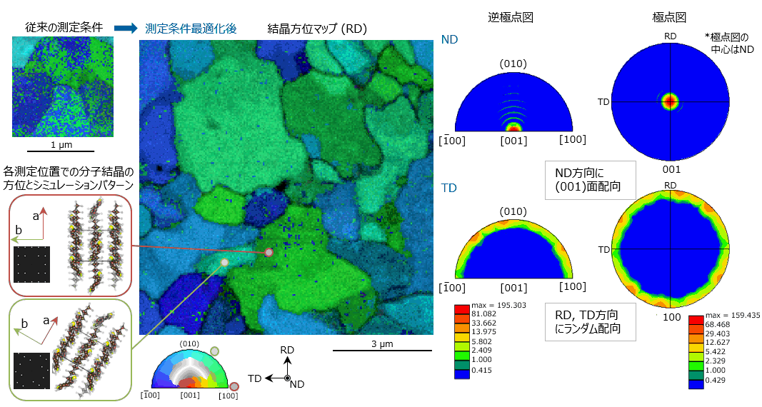 低損傷撮影条件によるPh-BTBT-10膜のACOM-TEM法による結晶方位解析結果