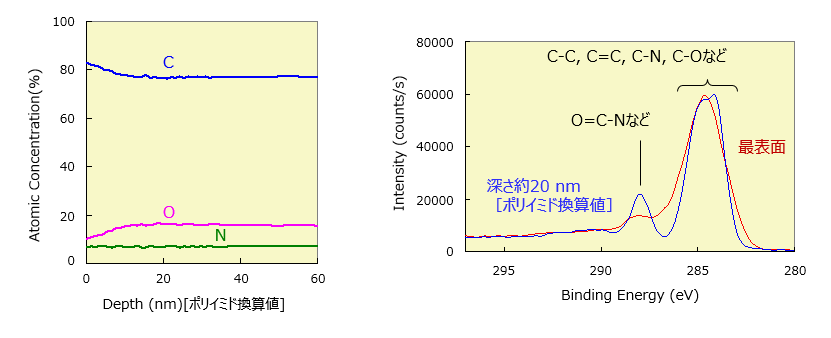 GCIBエッチング C 1s