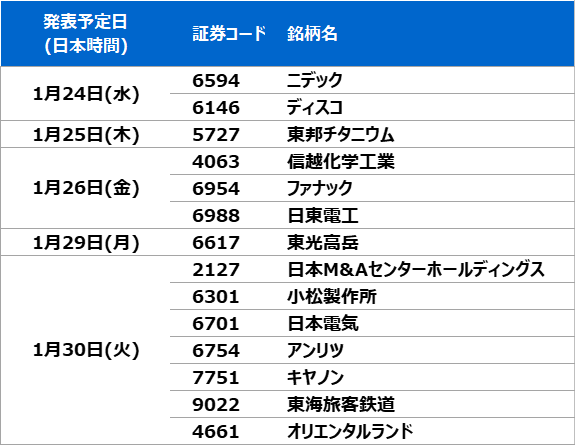 配当・決算情報のお知らせ(24年1月18日〜1月31日) 資産運用の 1st Step