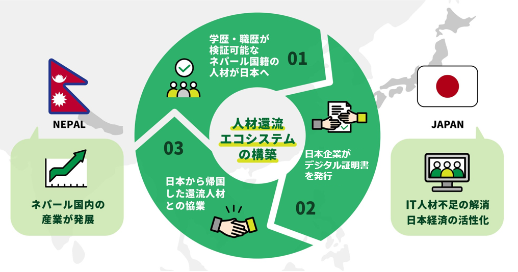 海外人材還流におけるボーダー型個人情報流通システム（株式会社PitPa） | Trusted Web