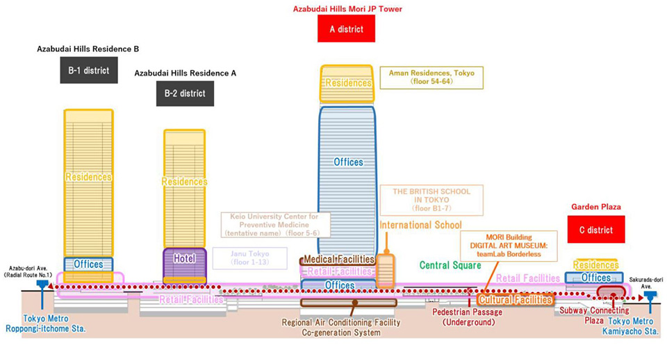 Construction of Azabudai Hills' A and C District Structures Completed ...