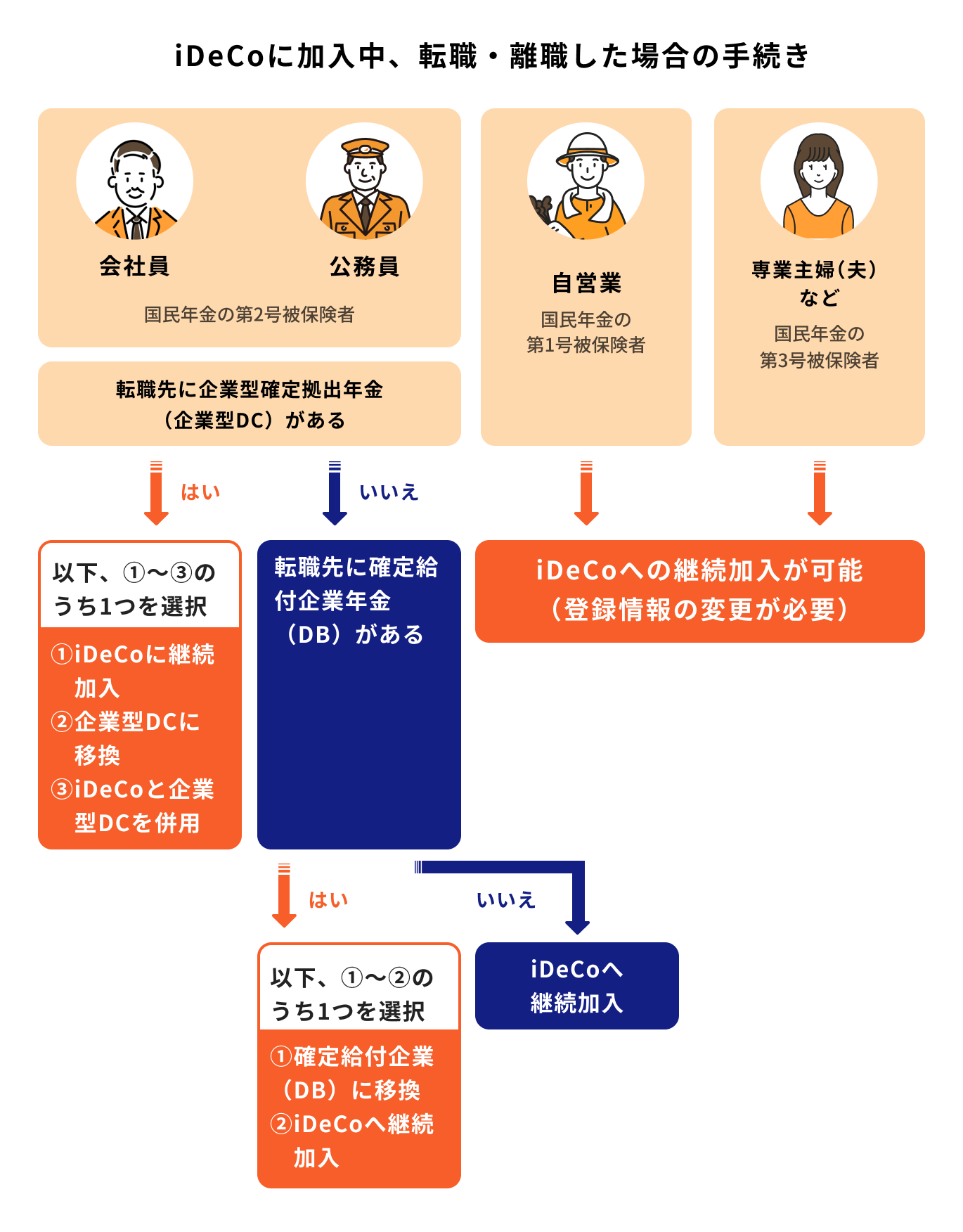 【放置NG】iDeCo加入者が転職！図でわかる手続きと注意点を専門家が徹底解説｜マネイロメディア｜資産運用とお金の情報サイト