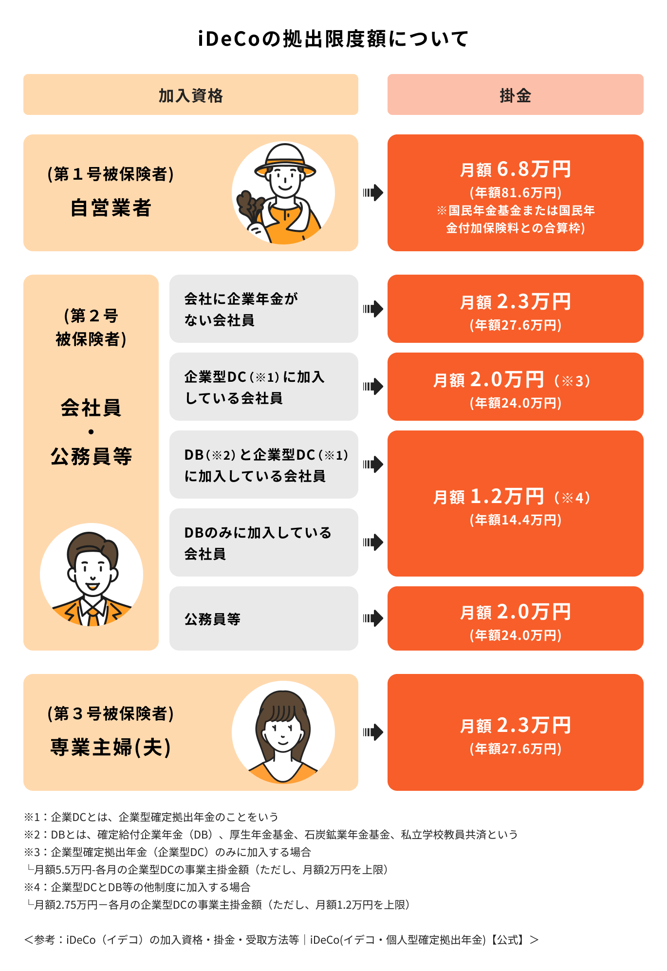 iDeCoで掛金5000円は意味ない？プロが回答！加入のメリットや注意点を解説｜マネイロメディア｜資産運用とお金の情報サイト