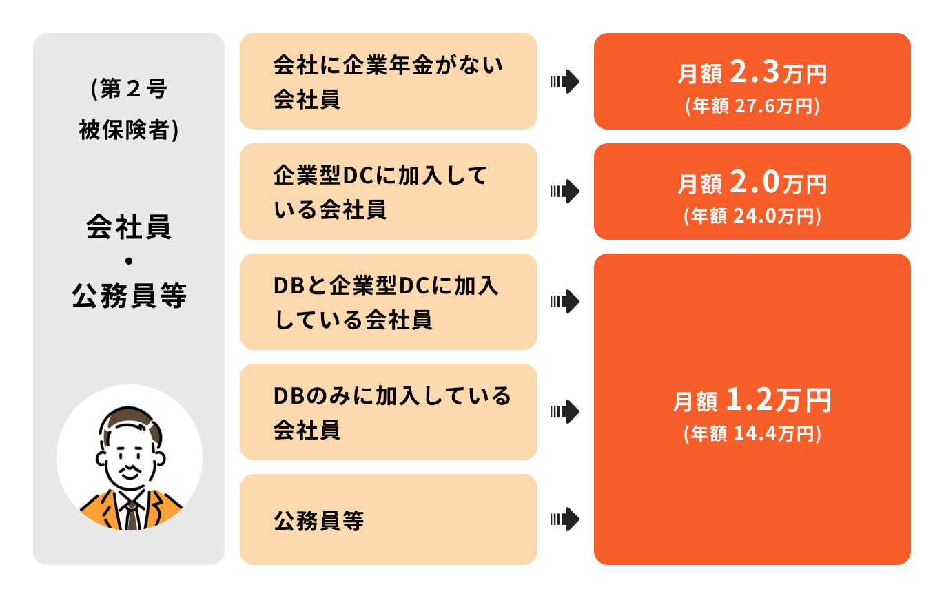 iDeCoに会社員が加入するメリットと注意点は？企業型DCとの違いや上限金額を解説｜マネイロメディア｜資産運用とお金の情報サイト