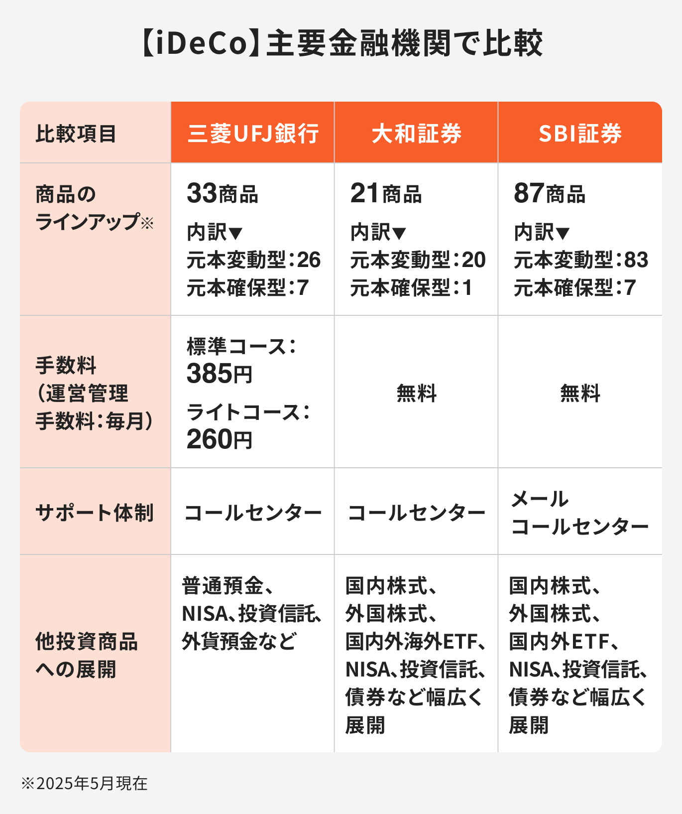 iDeCoの金融機関を変更するデメリットは？注意点と後悔しないための金融機関選び｜マネイロメディア｜資産運用とお金の情報サイト