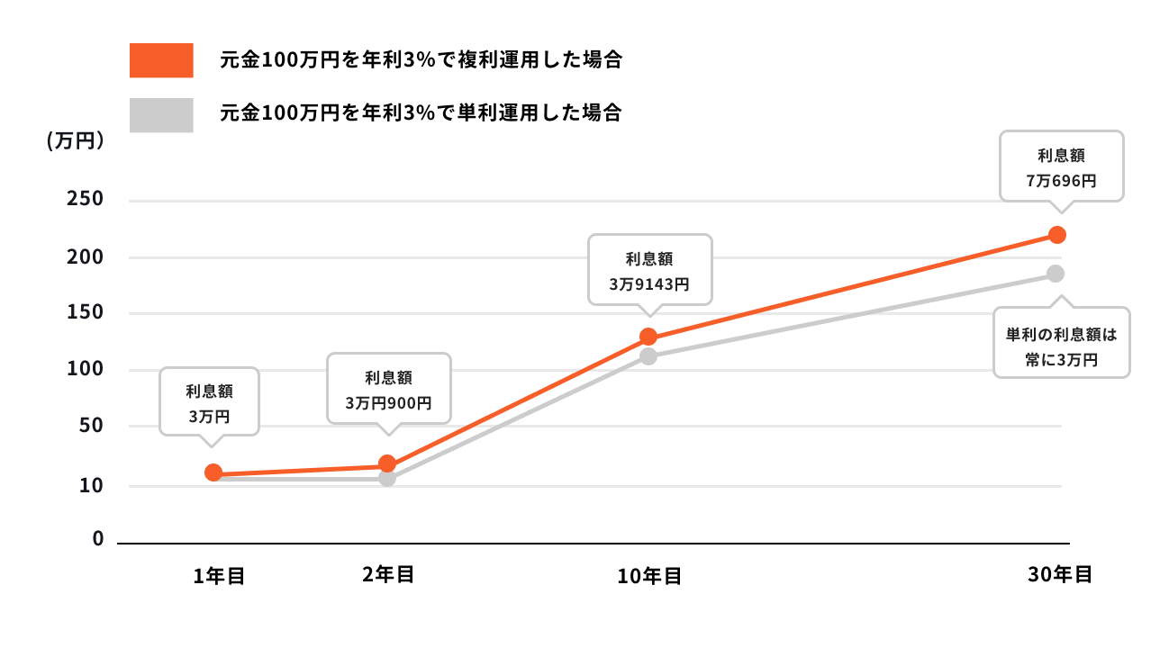 複利効果が倍になるのはいつ？単利とどっちが得？仕組みや計算方法をわかりやすく解説｜マネイロメディア｜資産運用とお金の情報サイト