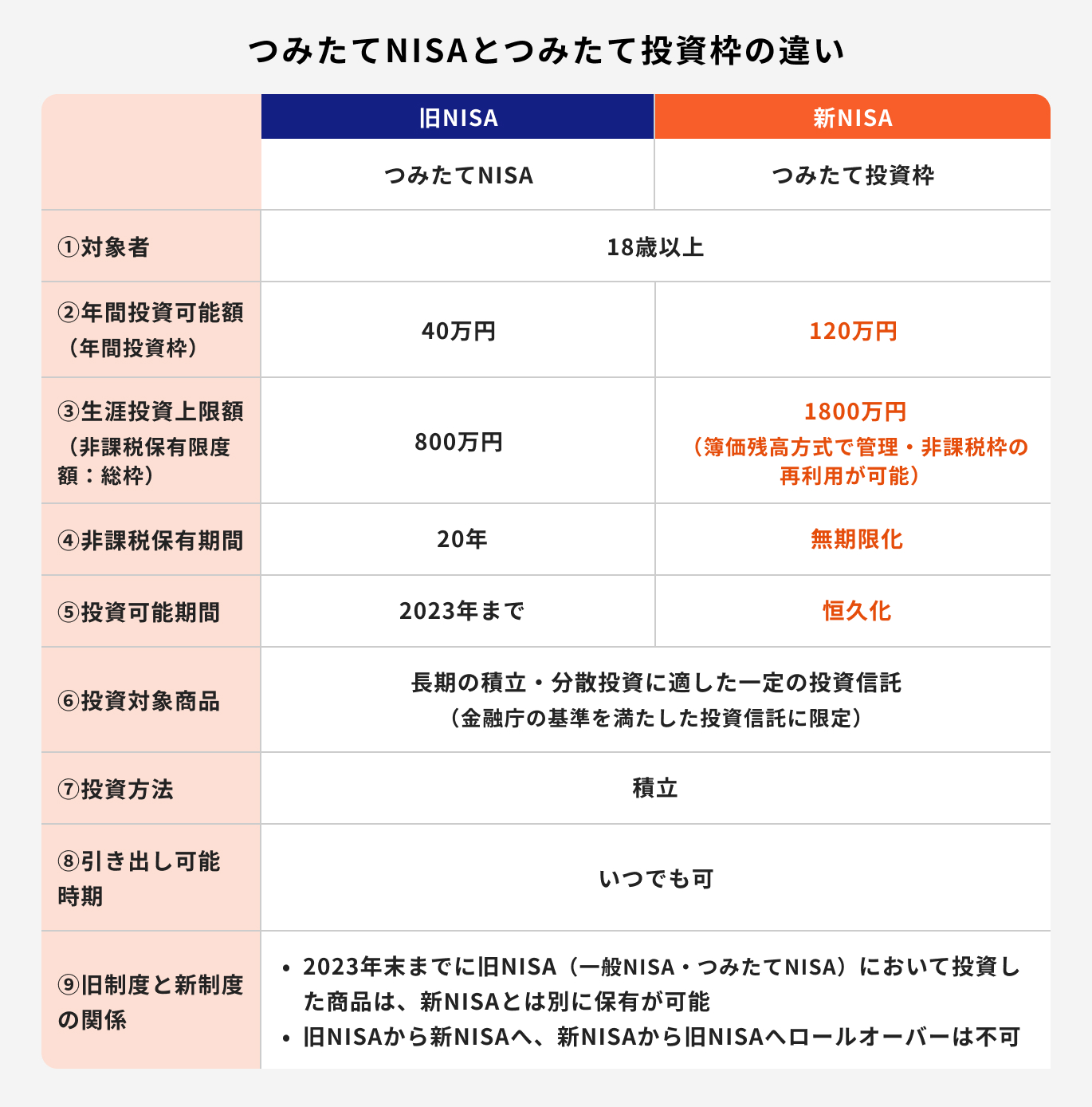 新NISAのつみたて投資枠とは？成長投資枠とどっちを選ぶ？メリット・デメリットを解説｜マネイロメディア｜資産運用とお金の情報サイト
