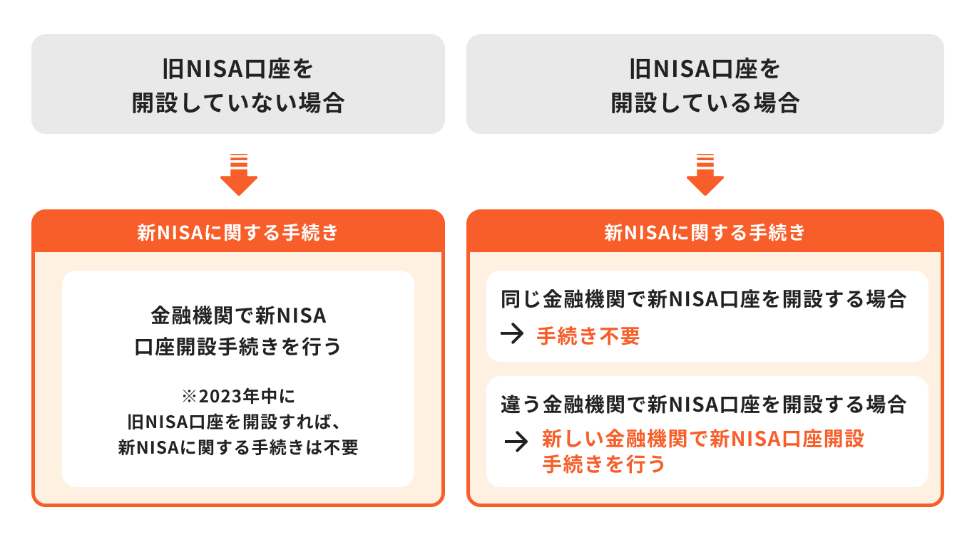 【ケース別】つみたてNISAから新NISAへの移行・切り替え方法をわかりやすく解説！｜マネイロメディア｜資産運用とお金の情報サイト
