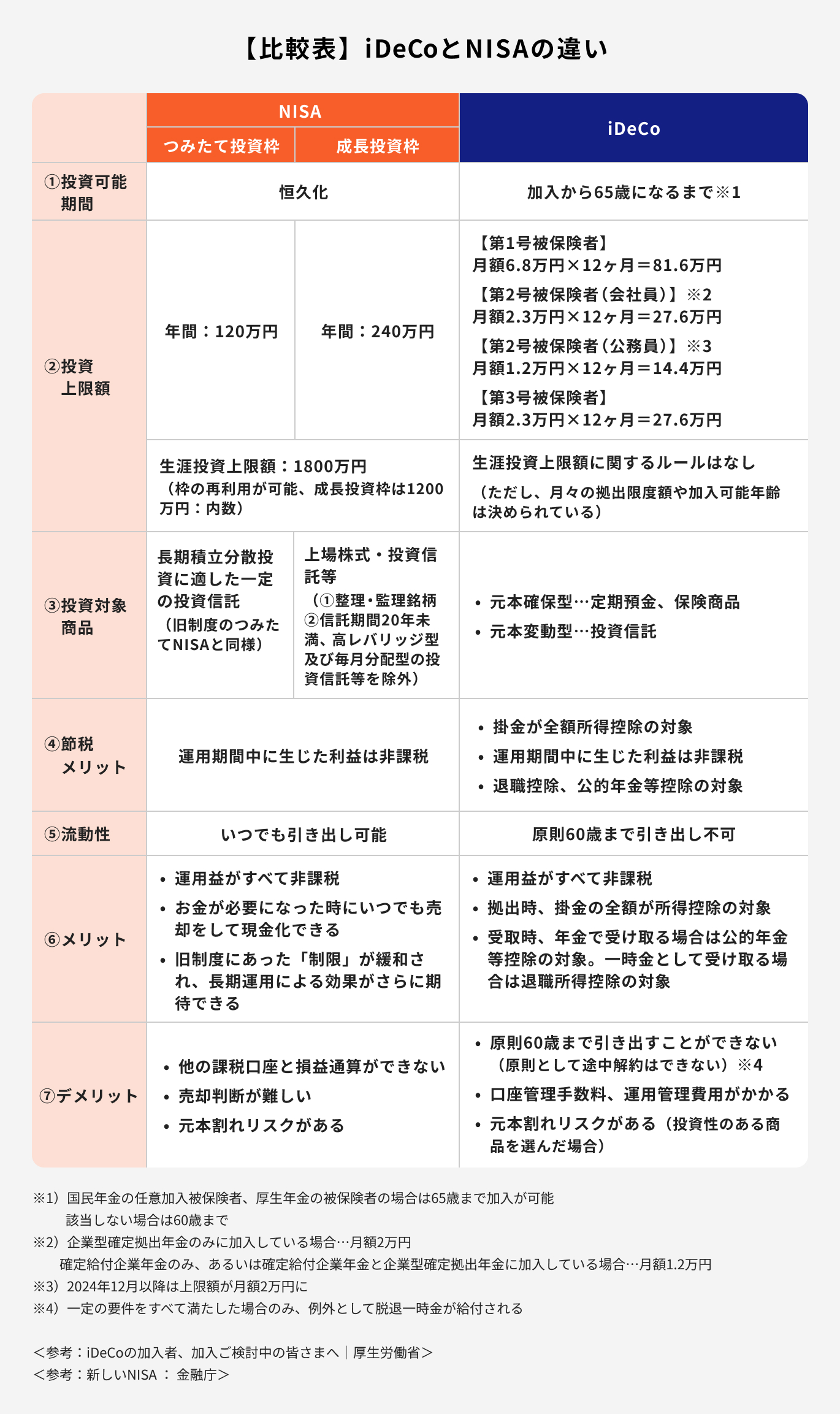 40代はiDeCoとNISA、どっちが優先？ケース別の選び方と投資のポイントを解説｜マネイロメディア｜資産運用とお金の情報サイト