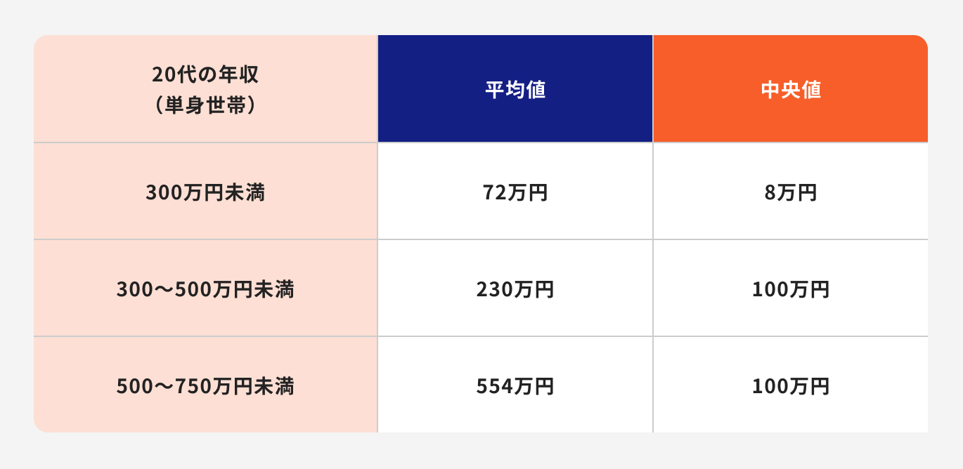 20代の平均貯金額はいくら?理想の貯金額や効率的にお金を貯める・増やす方法を解説|マネイロメディア|資産運用とお金の情報サイト
