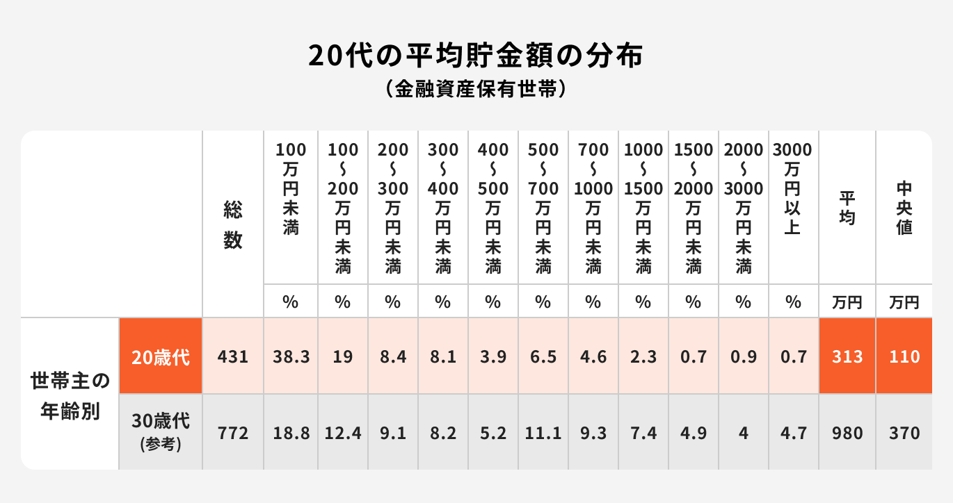 20代の平均貯金額はいくら?理想の貯金額や効率的にお金を貯める・増やす方法を解説|マネイロメディア|資産運用とお金の情報サイト