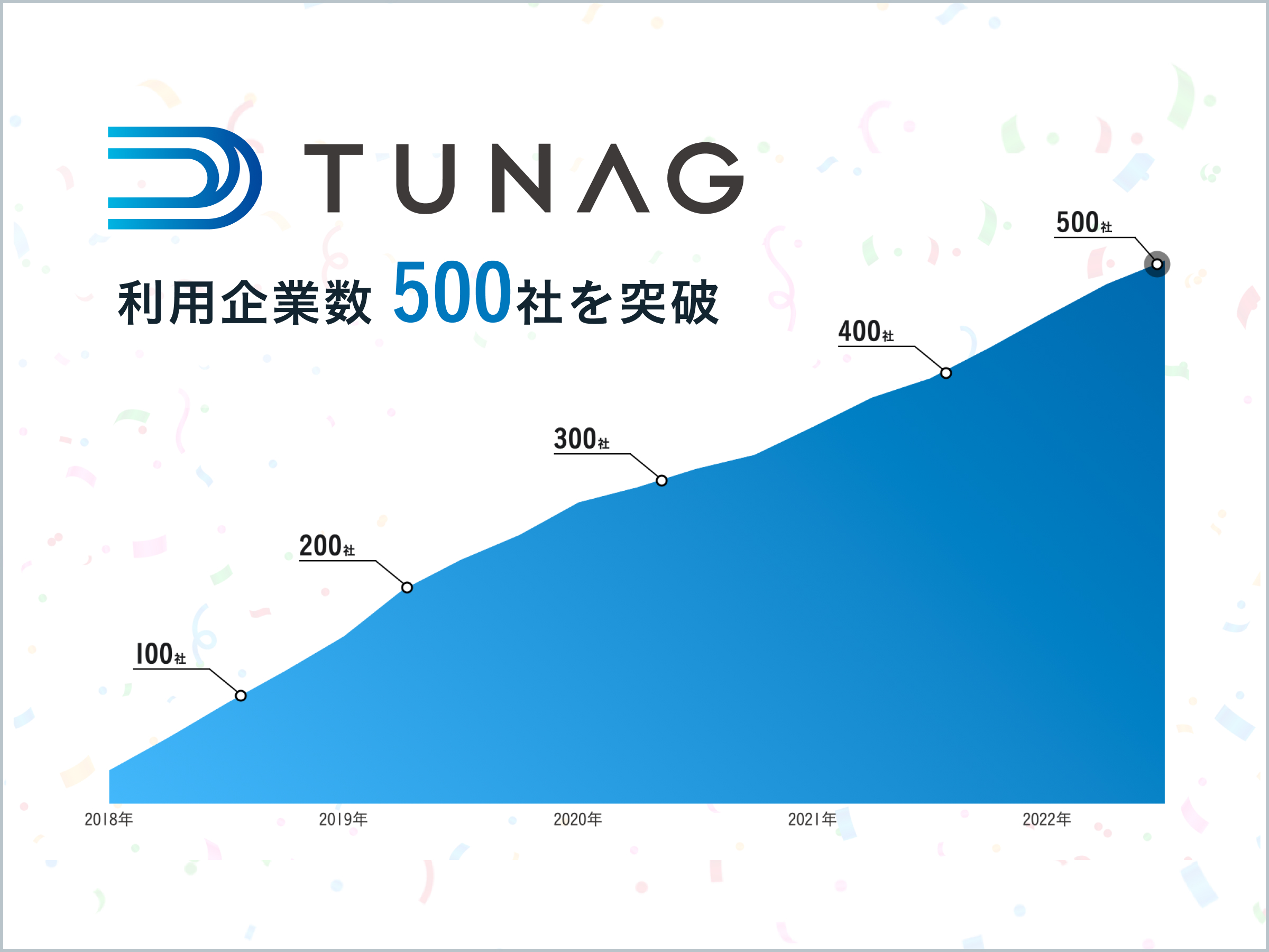 TUNAG、利用企業数500社を突破！ 100社100通りのエンゲージメント向上を支援すべく、今後さらなる機能開発を予定 | TUNAG(ツナグ)