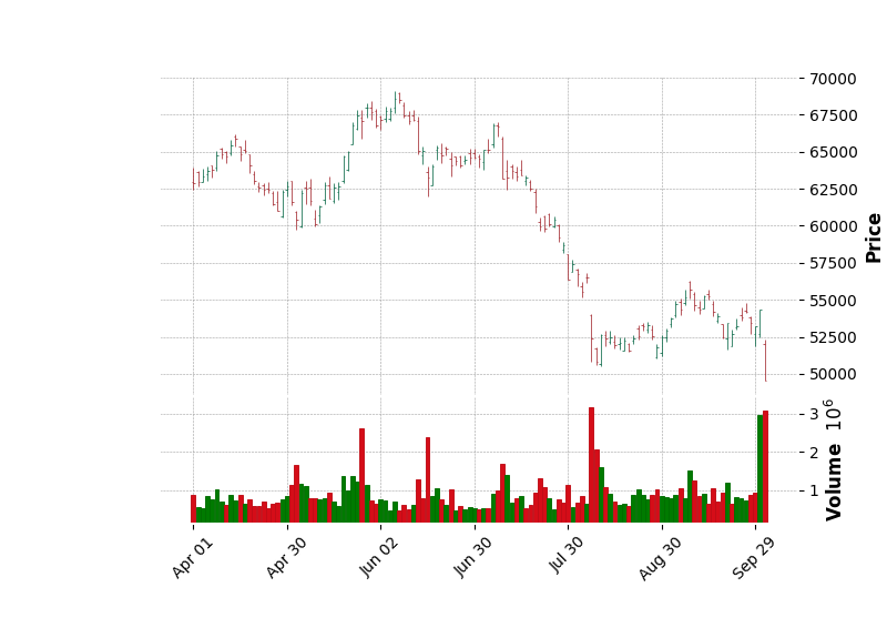 Python 日本株のデータを取得してグラフ表示 ( investpy、mplfinance使用 )