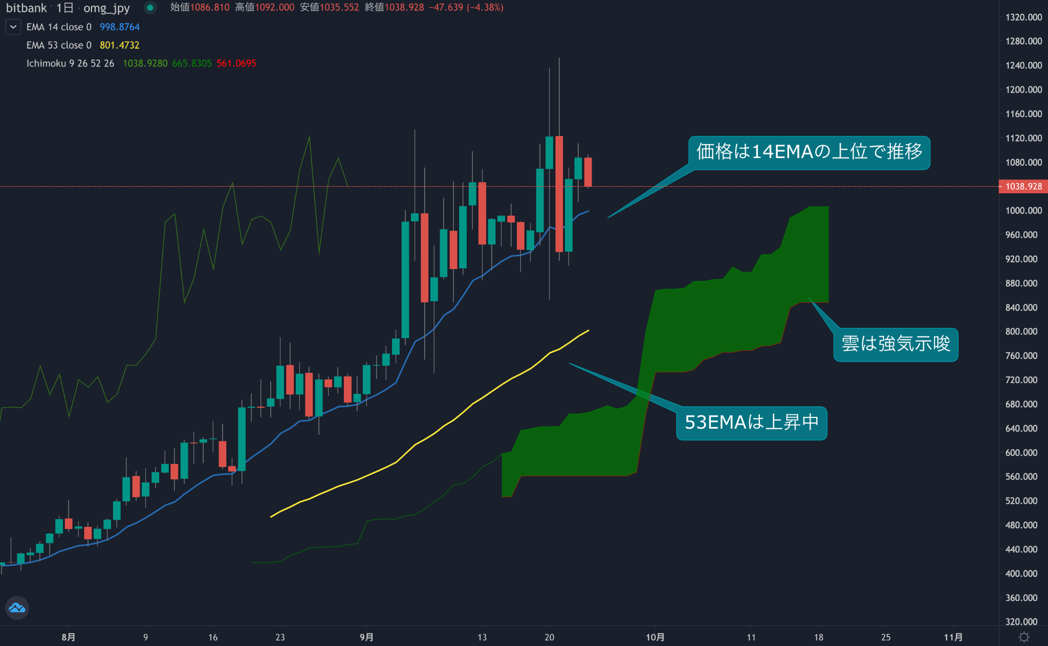 OMG相場分析 : 今週は激しい値動きも安値を切り上げるチャートを形成 | ビットバンクプラス