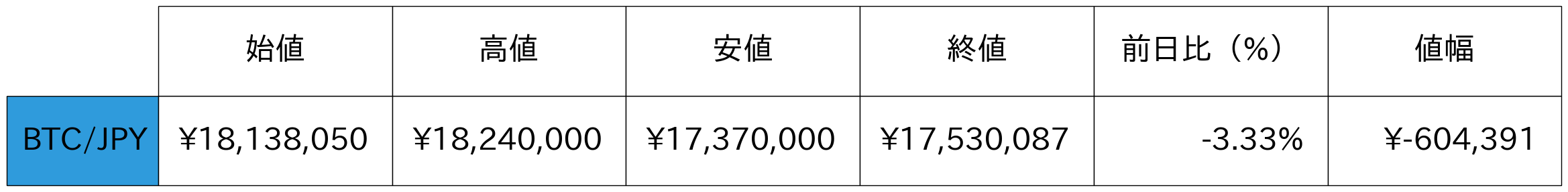 PPIサプライズでBTC急反落 FRBによる大幅利下げ観測後退 | ビットバンクプラス