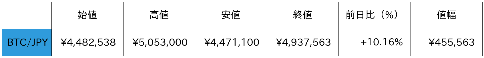 ETF承認期待フィーバー続く BTCは年初来高値更新 | ビットバンクプラス