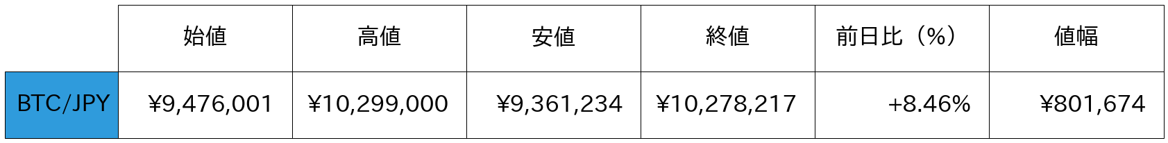 1BTC＝1000万円突破！ ドル建て史上最高値目前 | ビットバンクプラス
