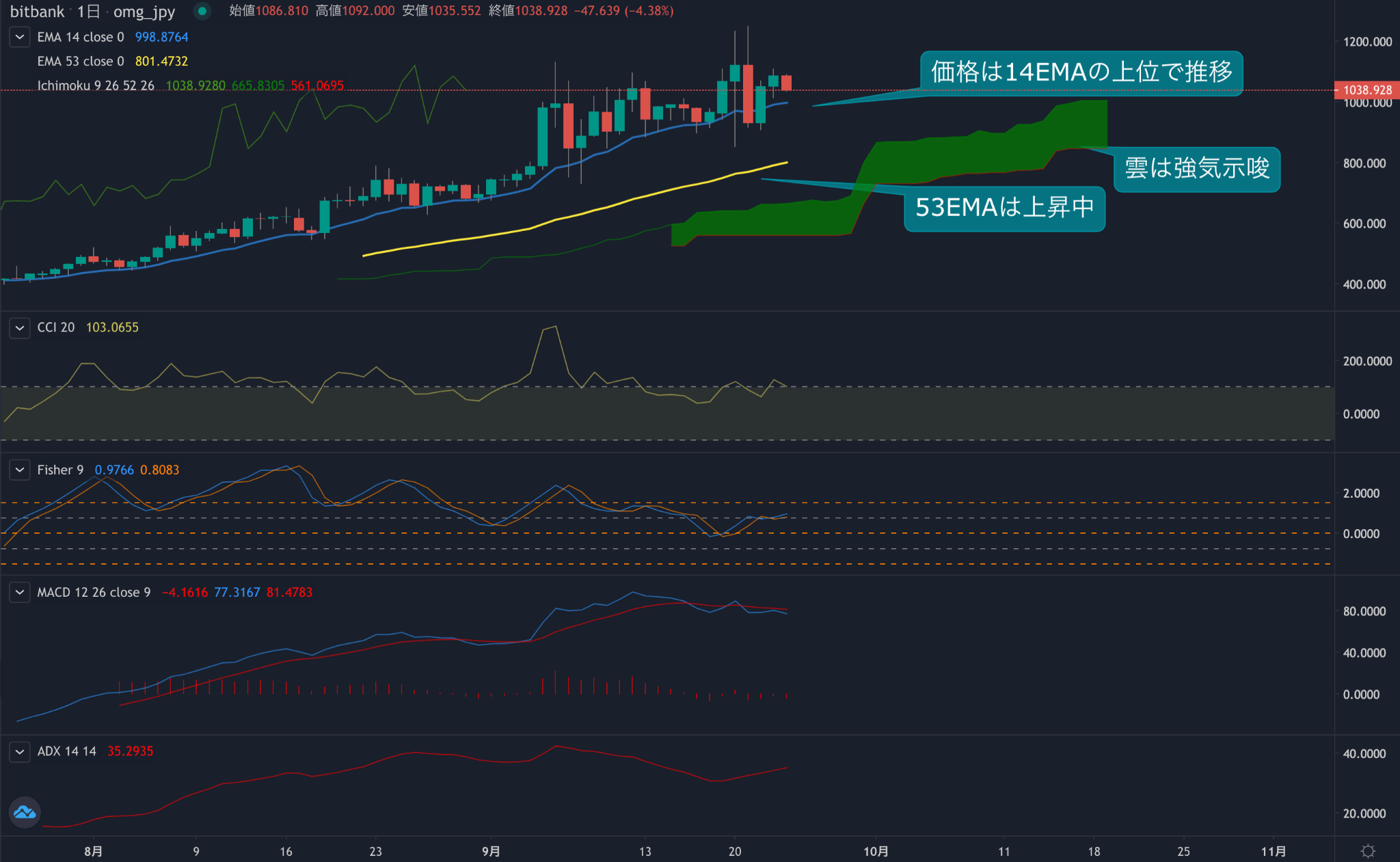 OMG相場分析 : 今週は激しい値動きも安値を切り上げるチャートを形成 | ビットバンクプラス