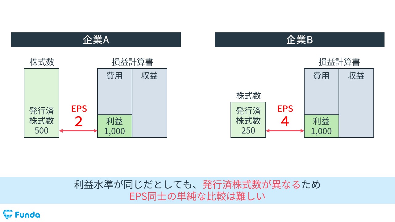 EPSとは？PERを構成する経営指標をわかりやすく解説 | [ファンダナビ]Funda Navi