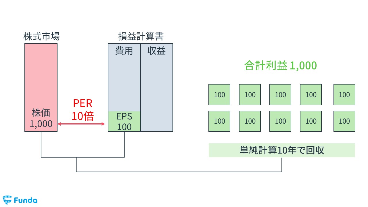 EPSとは？PERを構成する経営指標をわかりやすく解説 | [ファンダナビ]Funda Navi