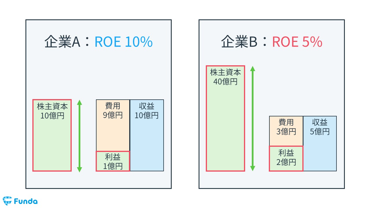 ROEとは？計算式や目安、ROAとの違いを分かりやすく解説 | [ファンダナビ]Funda Navi