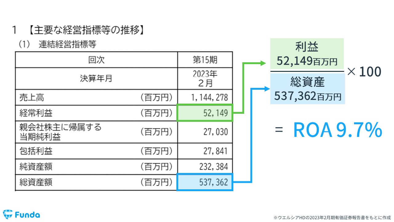ROAとは？計算式や目安、ROEとの違いをわかりやすく解説 | [ファンダナビ]Funda Navi