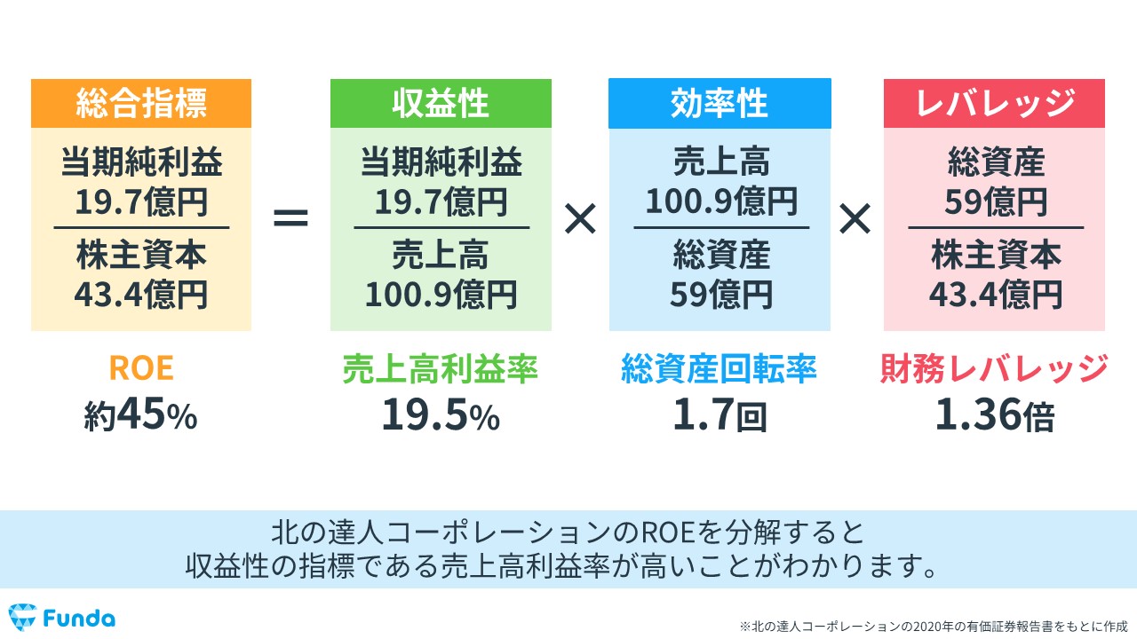 ROEとは？計算式や目安、ROAとの違いを分かりやすく解説 | [ファンダナビ]Funda Navi